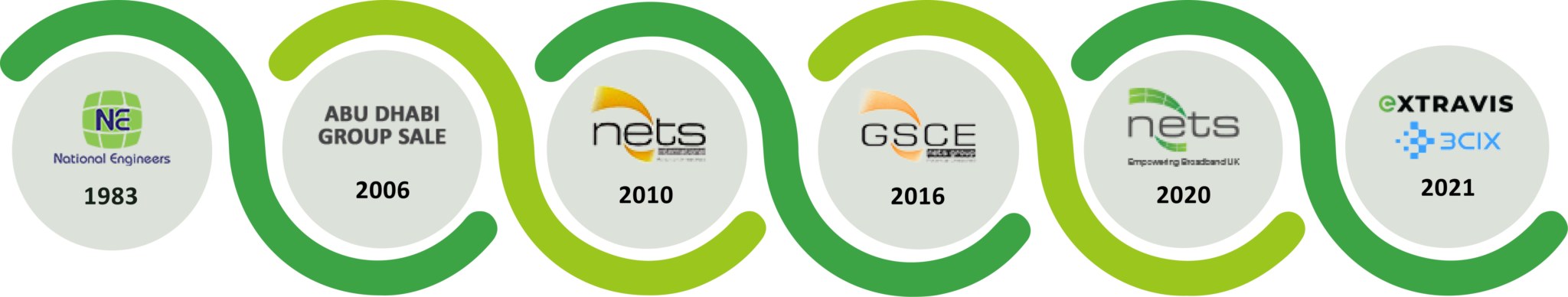 NETS International: Telecommunications & IT Solutions Provider
